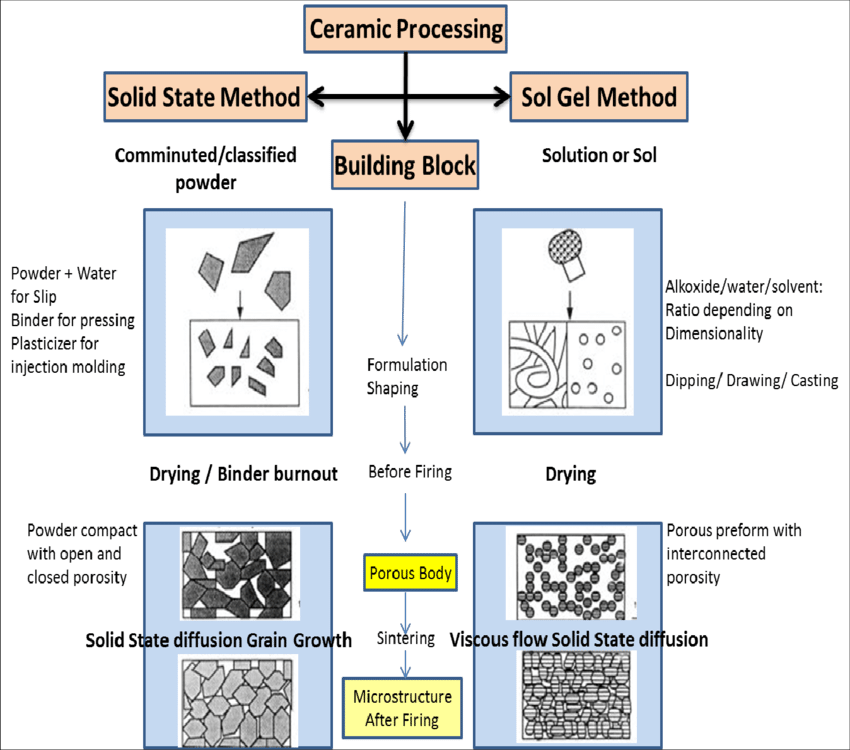 Download 6 Difference Between Conventional Processing And Sol-gel - Sol ...