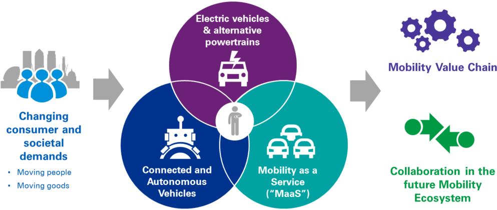 Download Kpmg Mobility 2030 Analysis - Future Of Mobility Ecosystem PNG ...