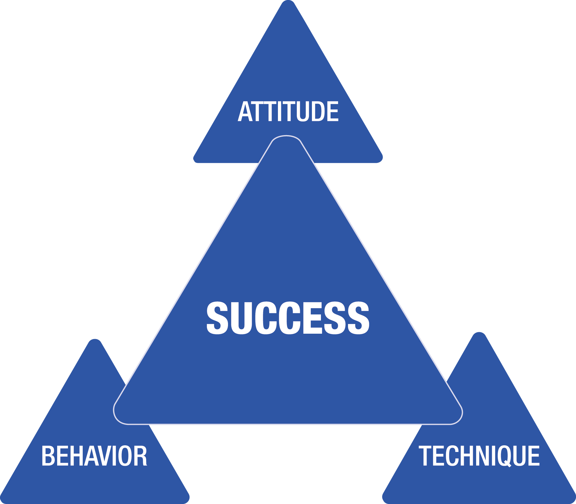 Download Sandler Succes Triangle - Behavior Attitude Technique PNG ...