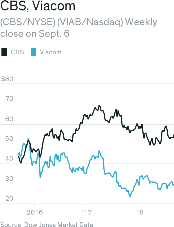 Viacom Stock Is Worth Buying Regardless Of Cbs And - Les Moonves - Free ...