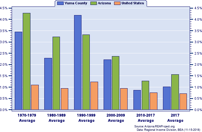 Download Average Annual Percent Change By Decade - Arizona Graph Of ...