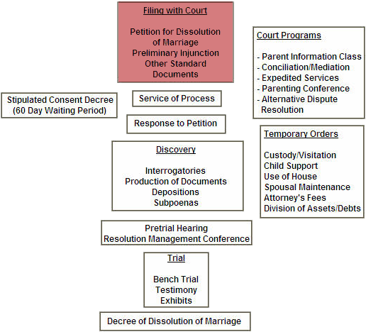 Diagram - Depositions Interrogatories Chart - Free Transparent PNG ...