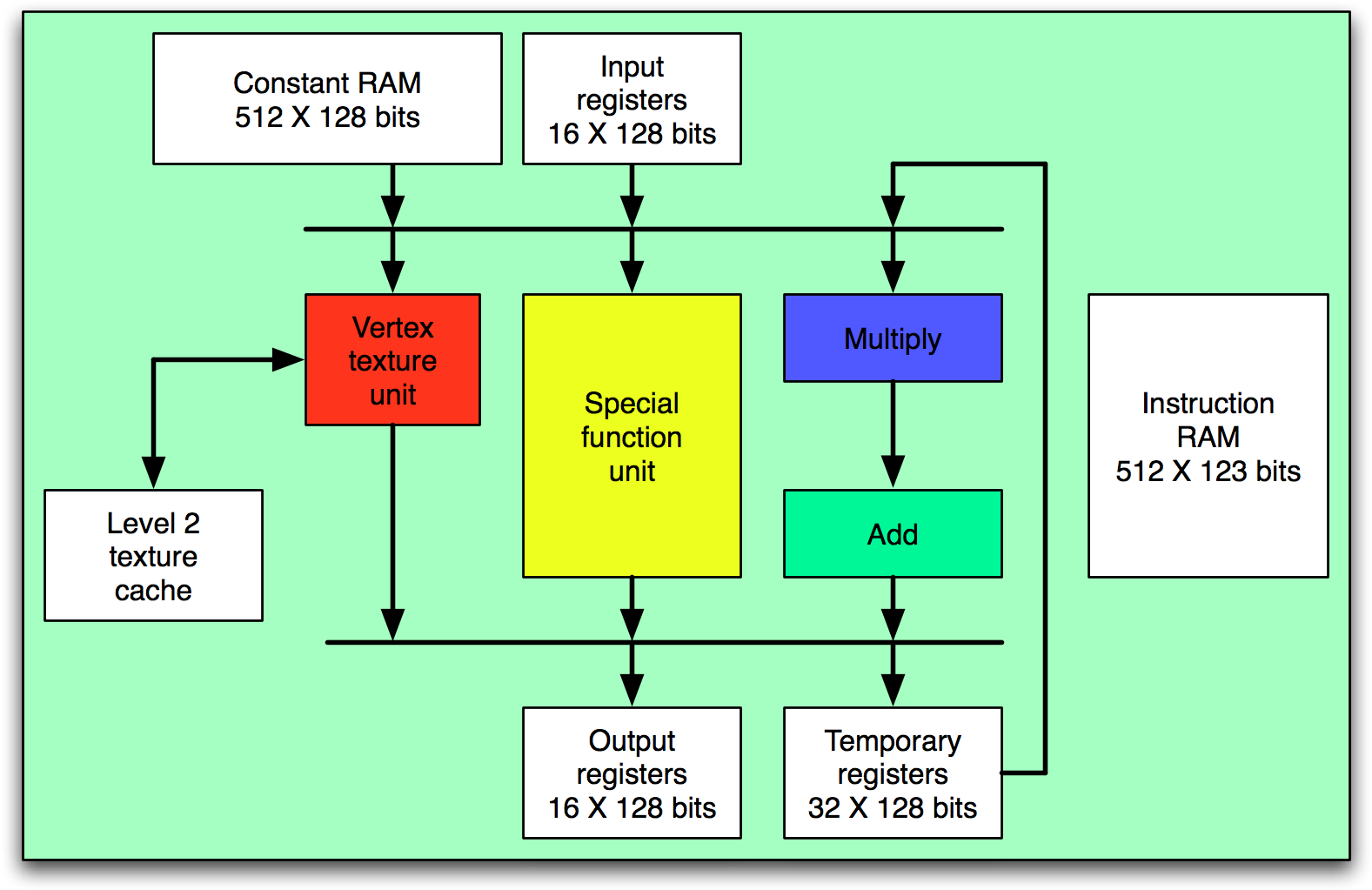 Download Geforce 6800 Vertex Processor Block - Diagram PNG Image with ...