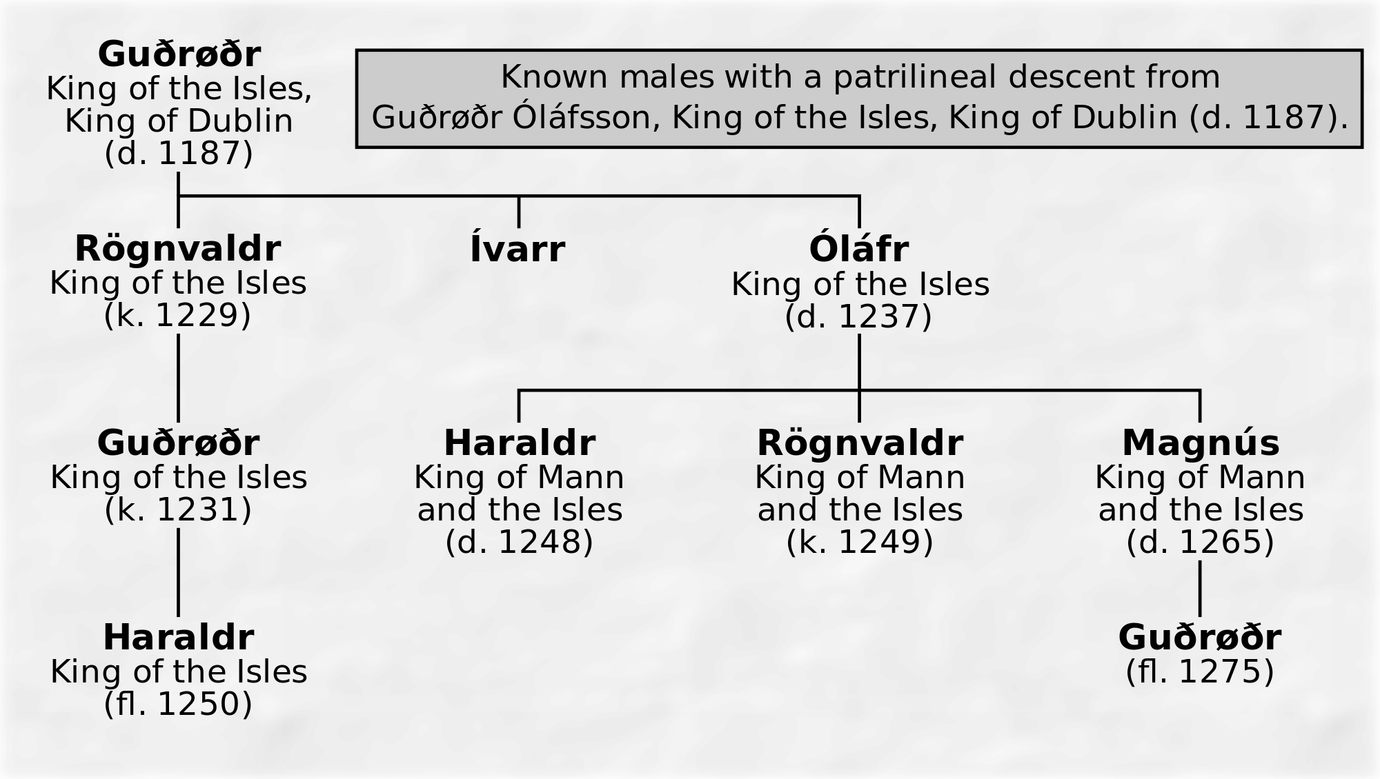 Download Male Patrilineal Descendants Of Guðrøðr Óláfsson - Kings Of ...