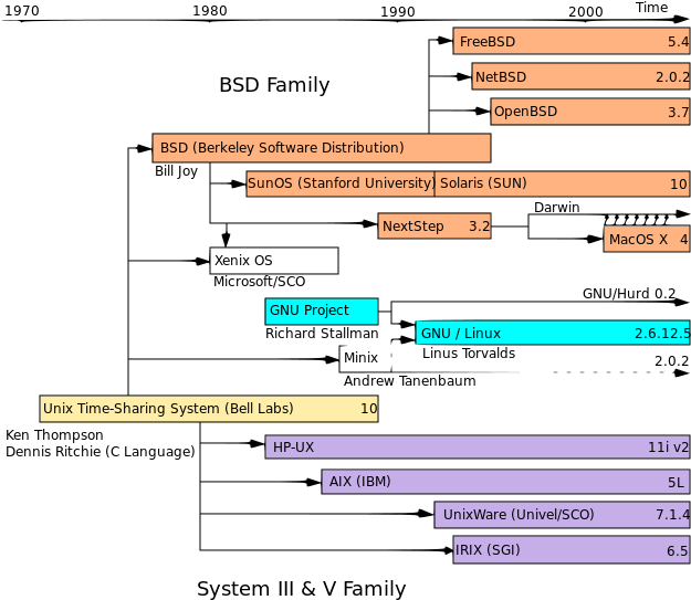 Download Timeline Of Unix Families - Unix Timeline PNG Image with No ...
