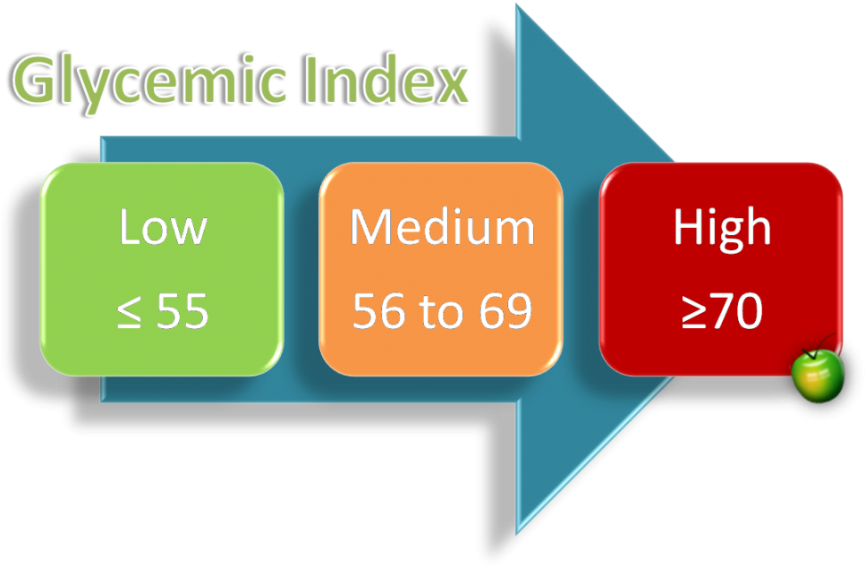 Download Glycemic Index-1024x648 - Glycemic Index PNG Image with No ...