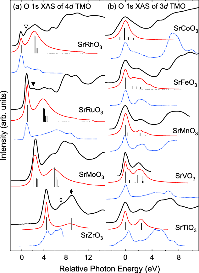 Download O 1s Xas Spectra Of Srmo 3 (m = Zr, Mo, Ru, And Rh) - Spectrum ...