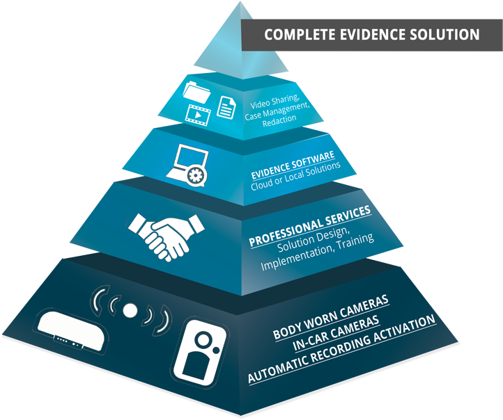 Law Enforcement Complete Solution Pyramid Graphic - Digital Evidence ...