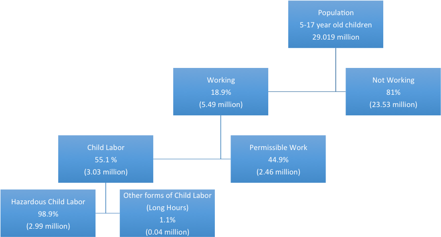 Download Child Labor Survey - Statistical Graphics PNG Image with No ...