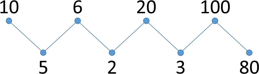 Download Example Of A Zigzag Sorted Sequence Of Integers - Diagram PNG ...