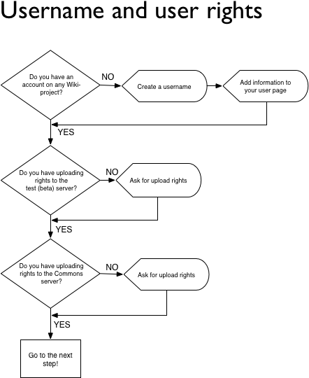 Download Glamwiki Toolset Username And User Rights Diagram - Monochrome ...