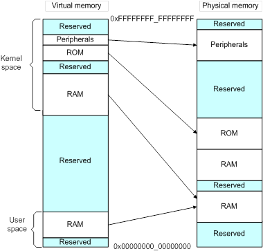 Download To Do This, The Hardware In A Virtual Memory System - Armv8 Memory Map PNG Image with ...