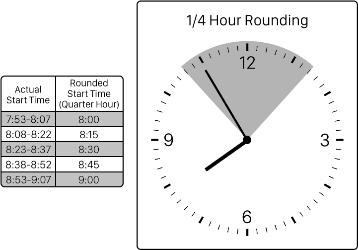 Quarter Hour Rounding Chart - Rounding - Free Transparent PNG Download ...
