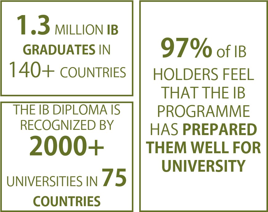 Download How Does An Ib Education Differ From Others - Number PNG Image ...