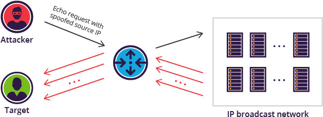 Download Ataque Smurf Ddos - Smurf Attack PNG Image with No Background ...