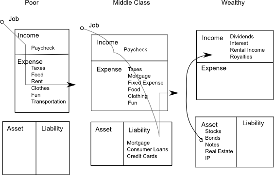 Download Cashflow Of Poor Rich - Rich Dad Poor Dad Tax PNG Image with ...