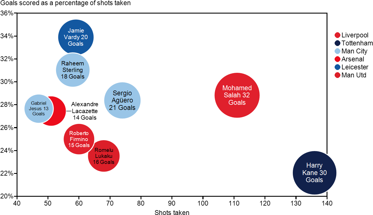 Download Bubble Chart Showing Top 9 Epl Goal Socrers From 2017-2018 ...