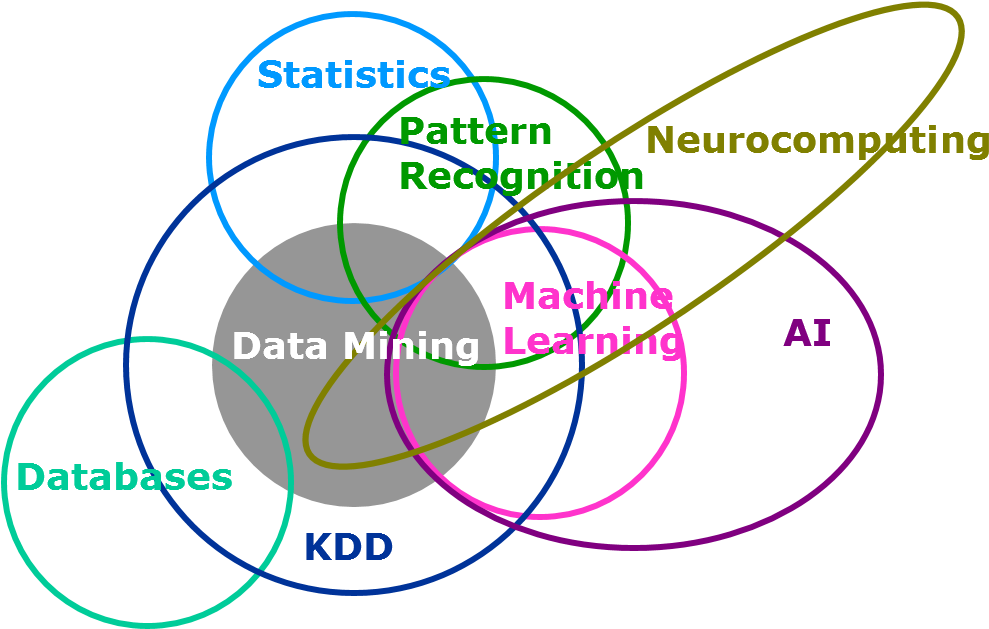 Download Data Mining Venn Diagram - Data Mining Machine Learning ...