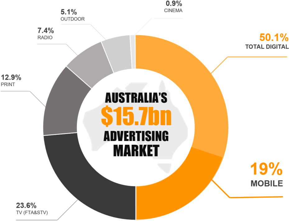 Download Australian Advertising Market - Advertising PNG Image with No ...