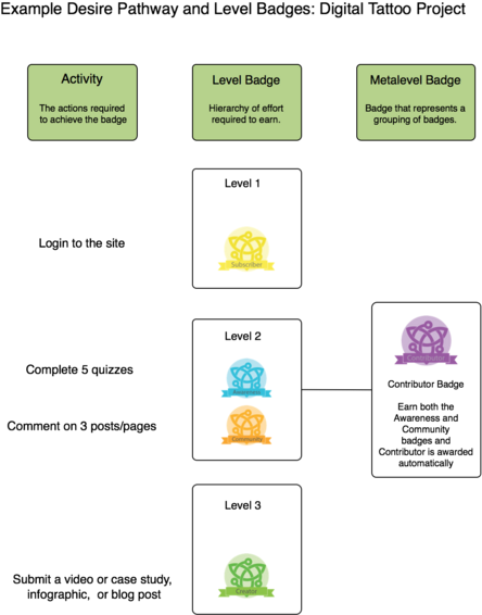 Dt Example Desire Pathway And Levels - Example Of A Learning Pathway ...