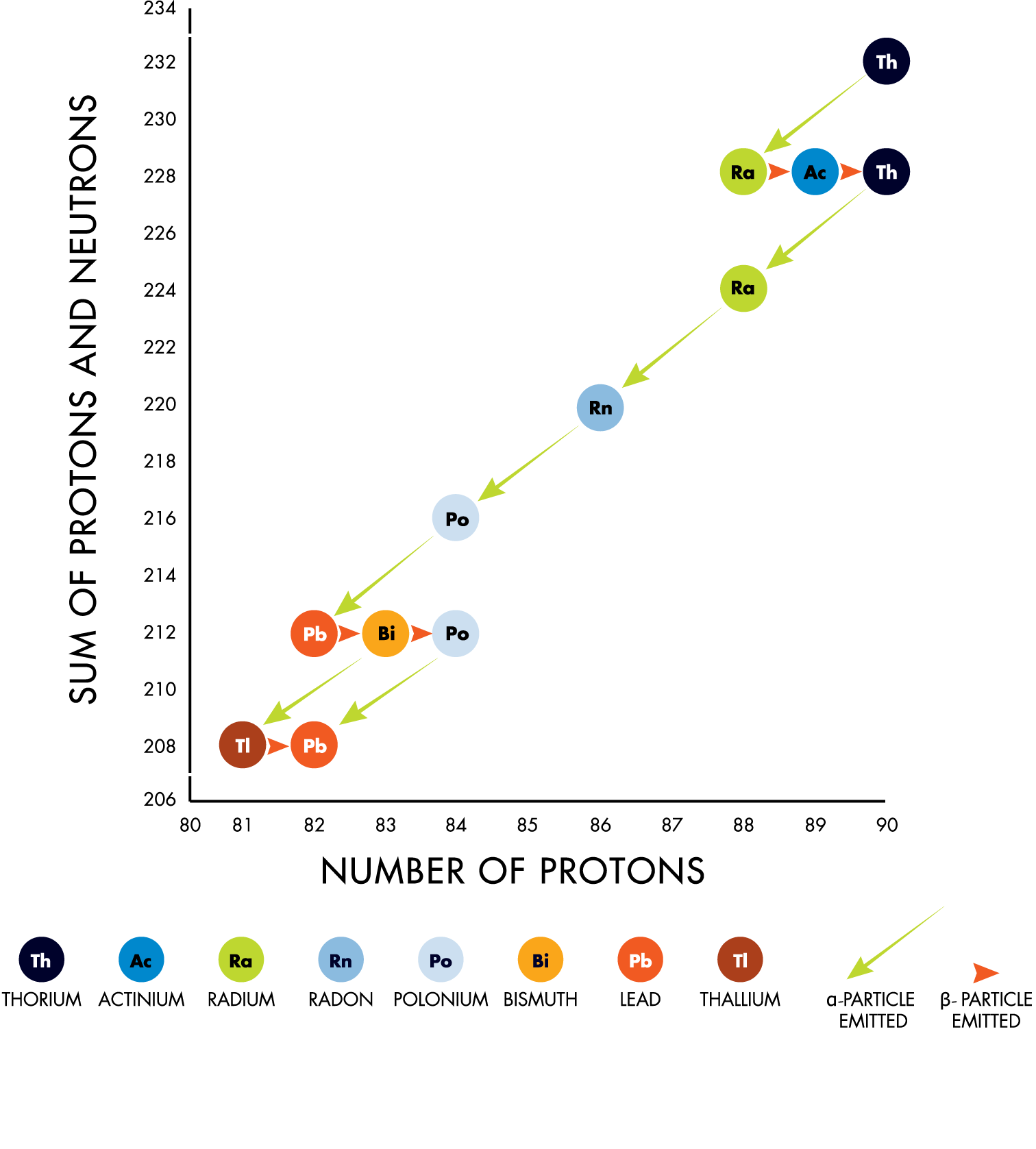Download Thorium Decay Chain - Radioactive Decay PNG Image with No ...