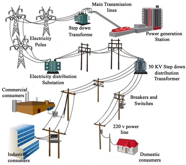 Electricity Distribution Network - Electric Power Supply System - Free ...