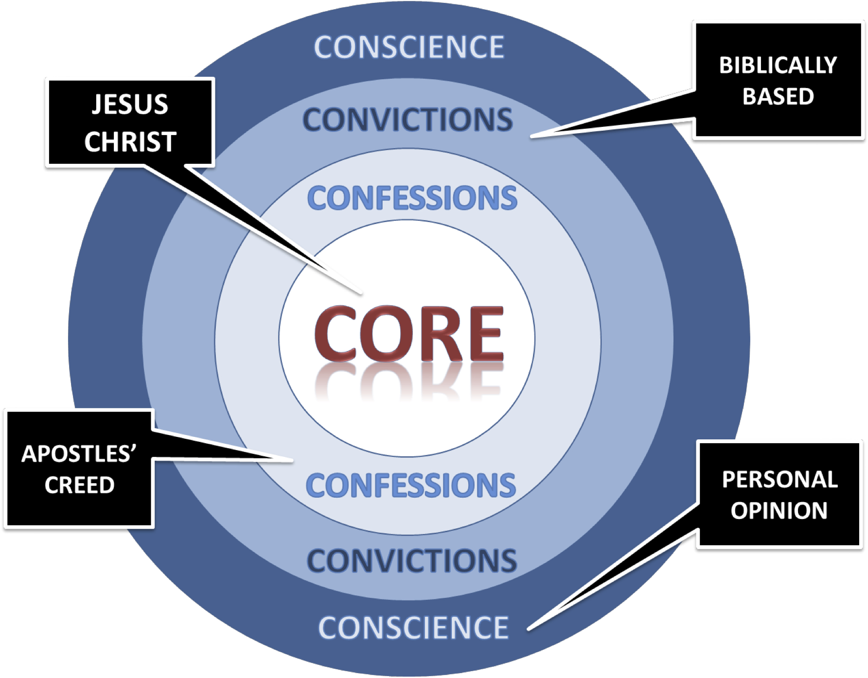 Download Ucsr Statement Of Faith 2017 Four Concentric Circles - Circle ...