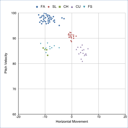 Download Felix Hernandez Pitch Velocity - Diagram PNG Image with No ...