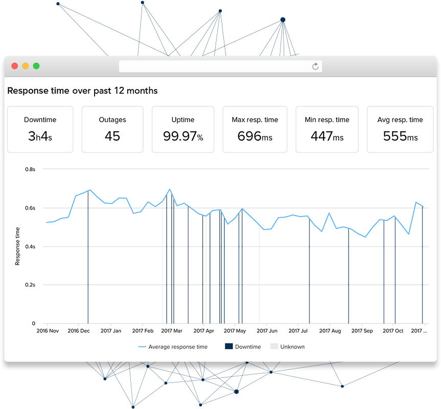 Response Time Graphic And Statistics For Mindtouch - Diagram - Free ...