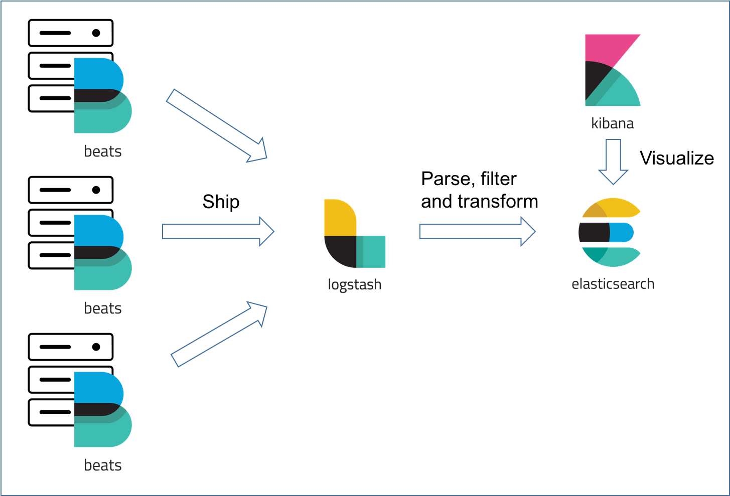 Download Images/elk Architecture - Filebeat Logstash Elasticsearch ...