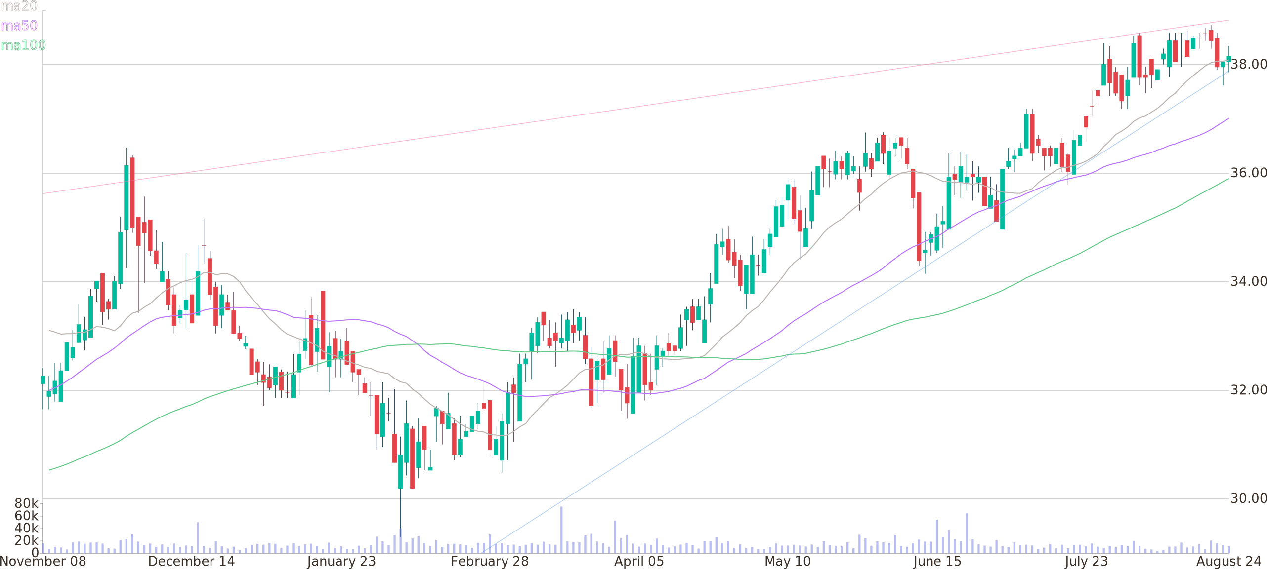 Download Daily Candlestick Chart Of Arrow Financial Corporation - Plot ...
