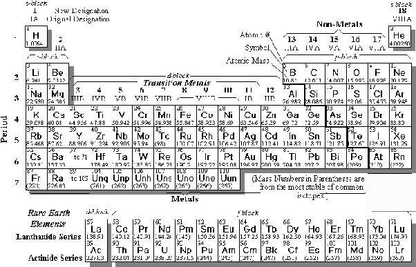 Draw The Periodic Table Of Elements