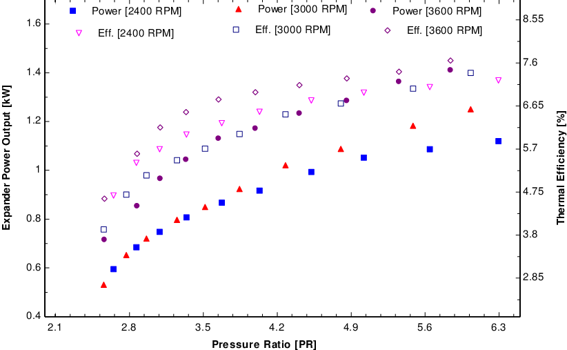 Download Scroll Expander Power Output And Thermal Efficiency - Orc ...