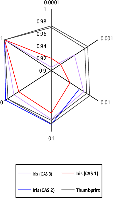 Download Comparison Of False Rejection Rate With Genuine Rejection ...
