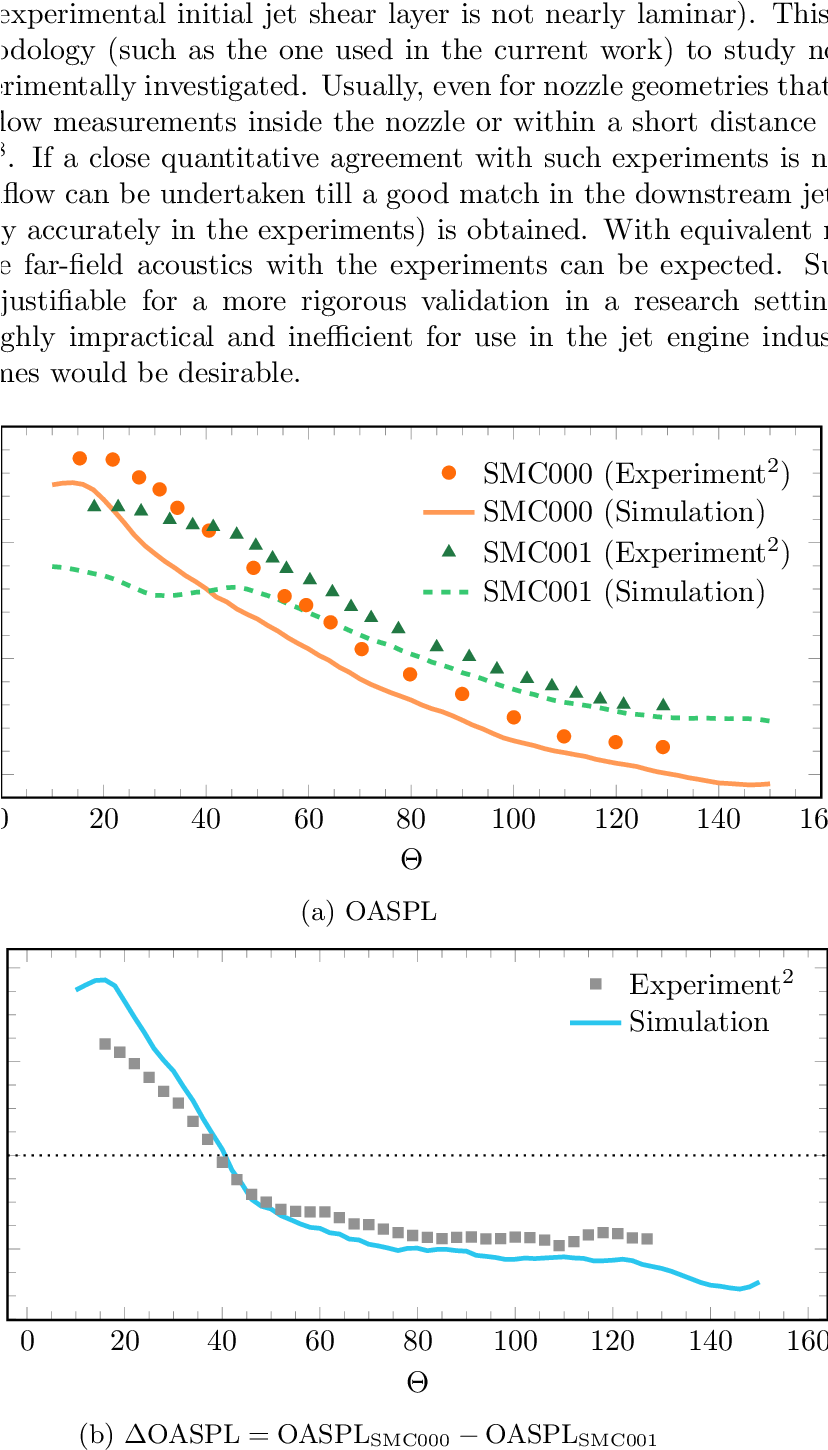 Download Comparison Of Oaspl And ∆oaspl At R = 80 R J Arc For - Plot PNG Image with No ...