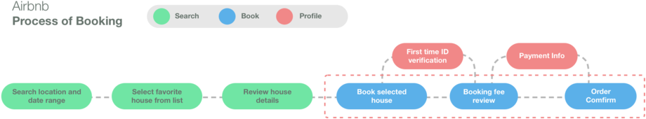 Download Simplified Booking Workflow - Diagram PNG Image with No ...