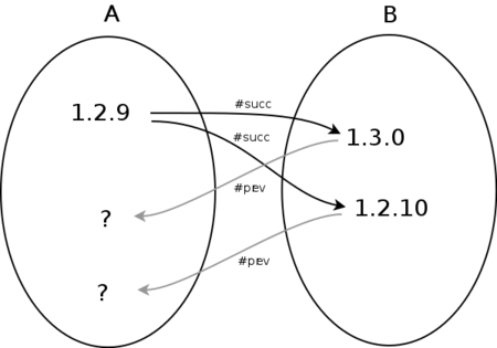Download Surjective Map Of Succ And Prev - Bijection, Injection And ...