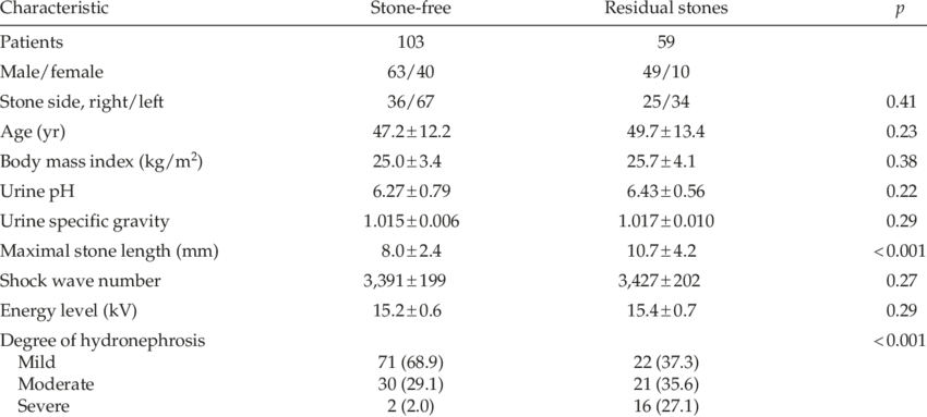 Download Patient Characteristics And Extracorporeal Shock Wave - Lab ...