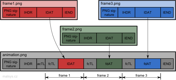 Composition Of Animated Png From Png Images - Png File Format Ihdr ...