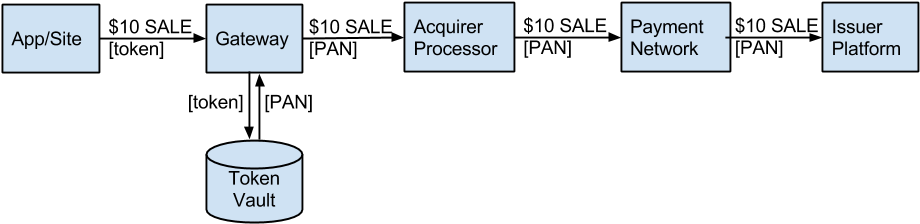Download Acadia Drawing Acquirer Side Tokenization - Apple Pay Protocol ...