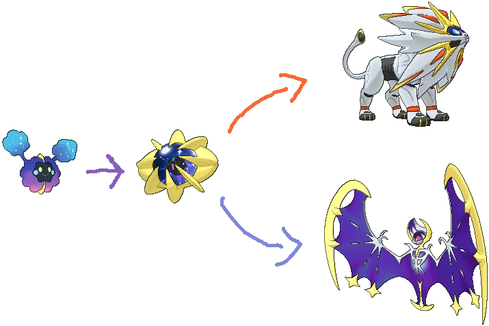Download Https - //pbs - Twimg - - Solgaleo And Lunala Evolution PNG ...