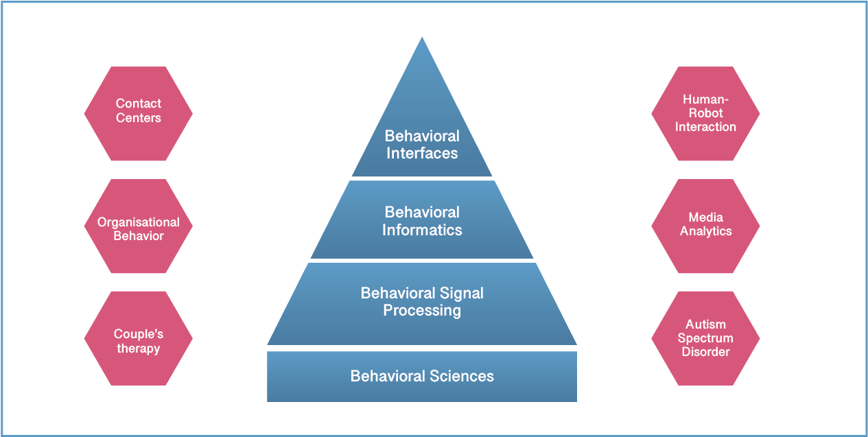 Behavioral Signals Whitepaper Fig - Spectrum Of Human Behavior - Free ...