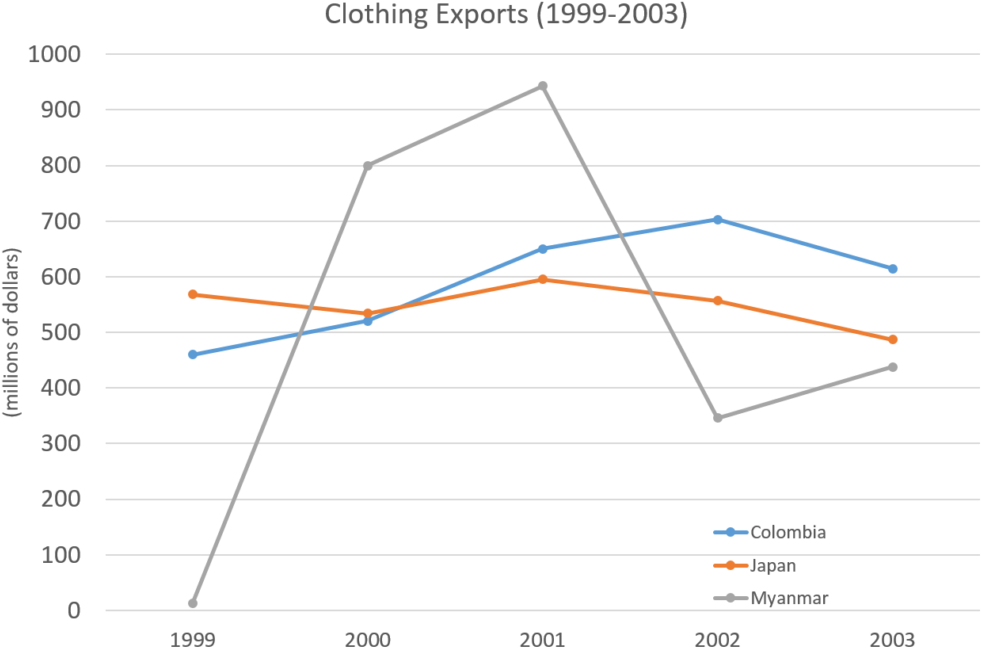 Download Ielts Writing Task 1 Line Chart - Writing Task Line Graph PNG ...