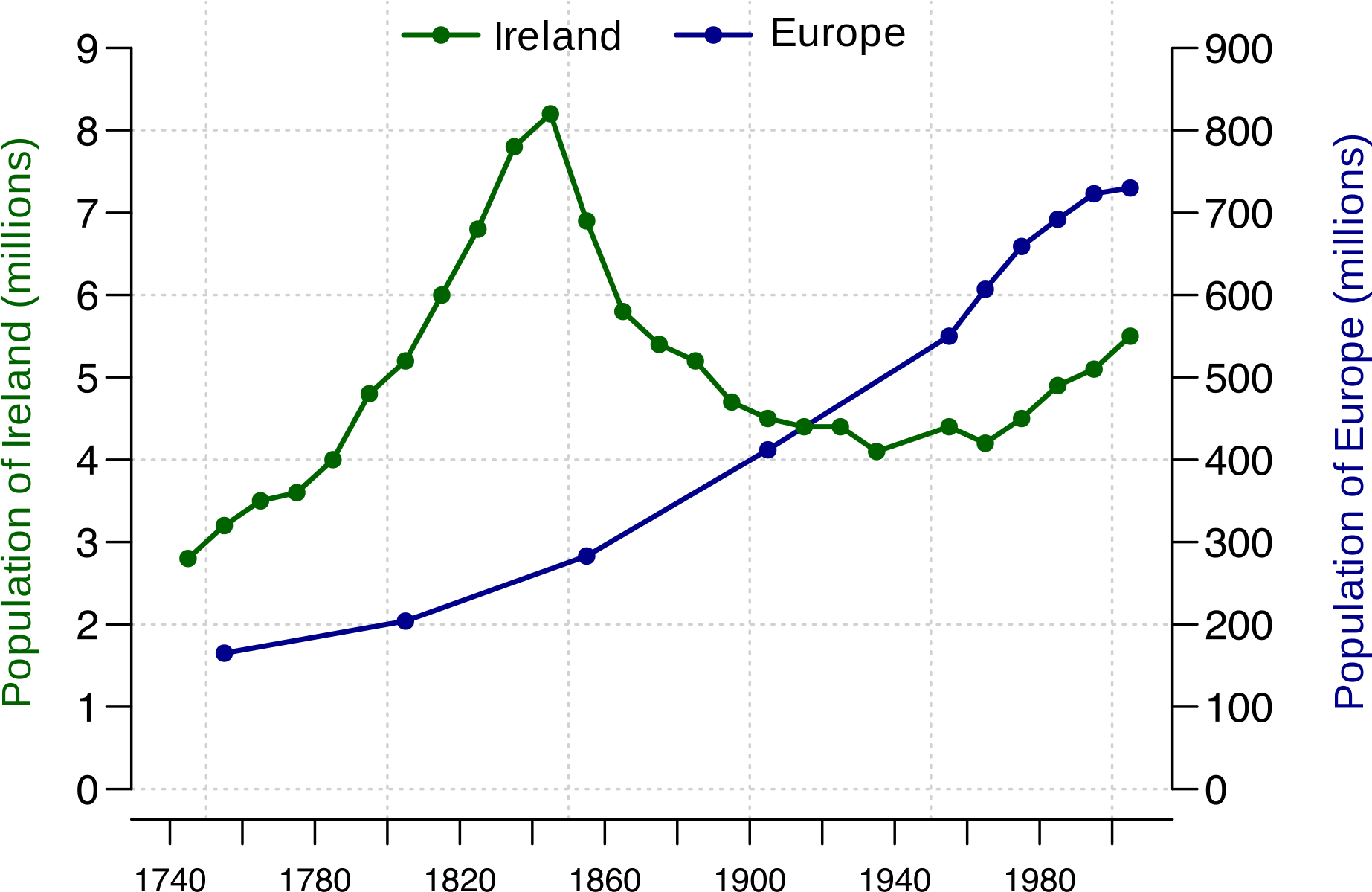 Download Time Series Data - Historical Population Of Ireland Compared ...
