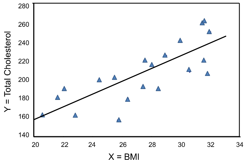 Download Scatter Plot With Bmi On The X Axis And Total Cholesterol ...