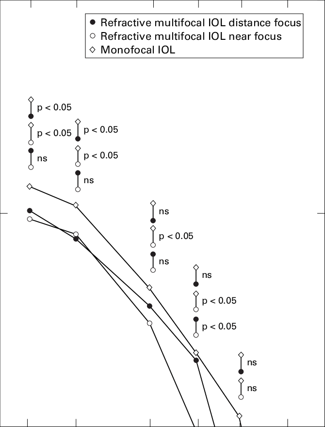 Colour Contrast Sensitivity Function With Glare Through - Diagram ...