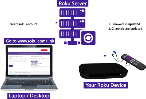 Activate Roku - Roku Com Link Activation - Free Transparent PNG ...