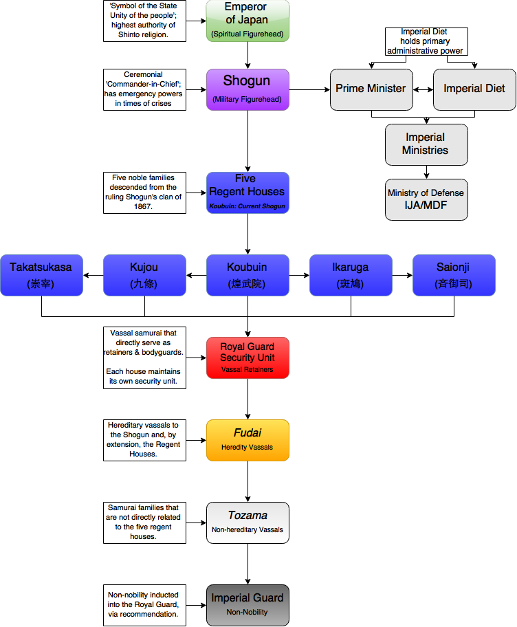 Download Empire Of Japan Government Organization Chart - Japanese Royal ...