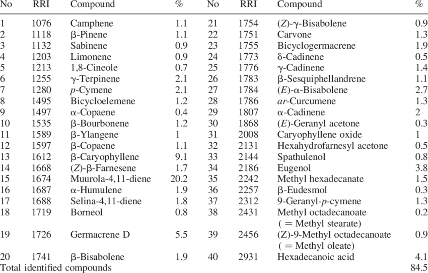 Download Chemical Composition Of The Essential Oil Of A PNG Image with ...