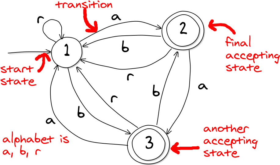 Download For This Fsa, The Strings “aa” And “aabba” Would Be - Cartoon ...